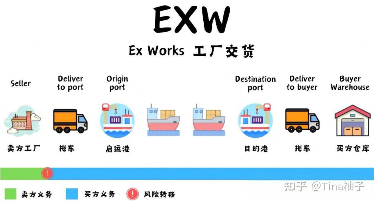 国际贸易术语全解读：EXW/FOB/CFR/CIF/DDU/DDP的区别与应用 - 知乎
