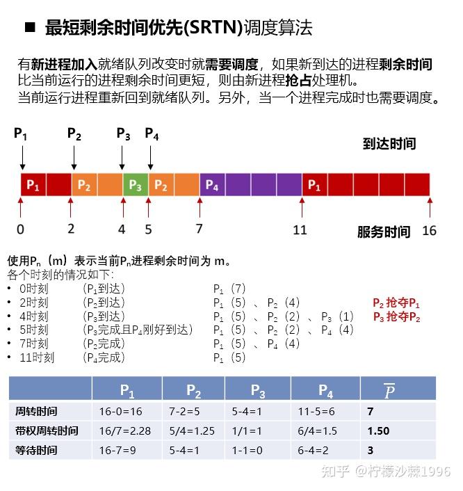 【OS 操作系统】036 | 调度算法 - 知乎