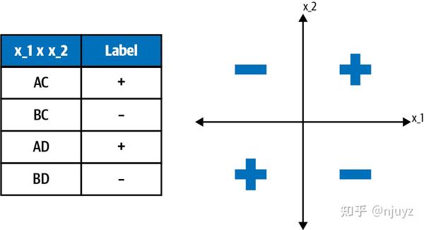 机器学习设计模式#4：特征交叉（Feature Cross） - 知乎
