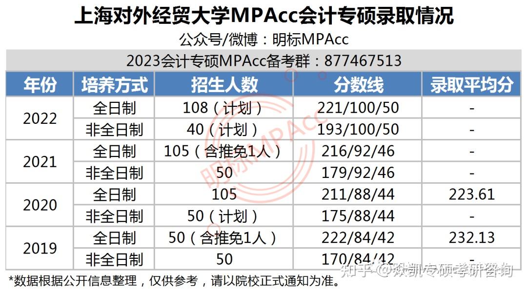 上外贸MPAcc | 2023年上海对外经贸大学MPAcc复试备考攻略 - 知乎