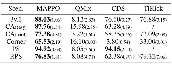4.22 MARL算法：MAPPO - 知乎
