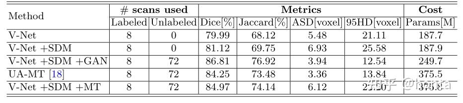 学习笔记：SASSNet: Shape-aware Semi-supervised 3D Semantic Segmentation for Medical Images - 知乎