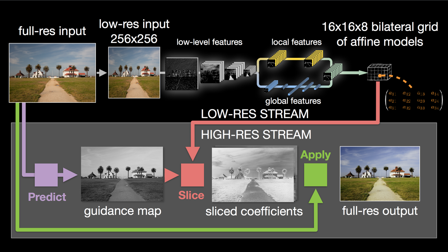 图像处理：从 bilateral filter 到 HDRnet - 知乎