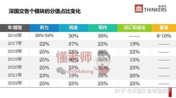 超全！深国交入学考试内容、题型、难度和备考攻略来了！ 知乎