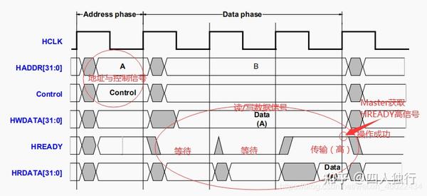 soc设计入门5-AHB协议 - 知乎