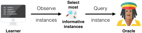 主动学习（Active Learning）-少标签数据学习 - 知乎