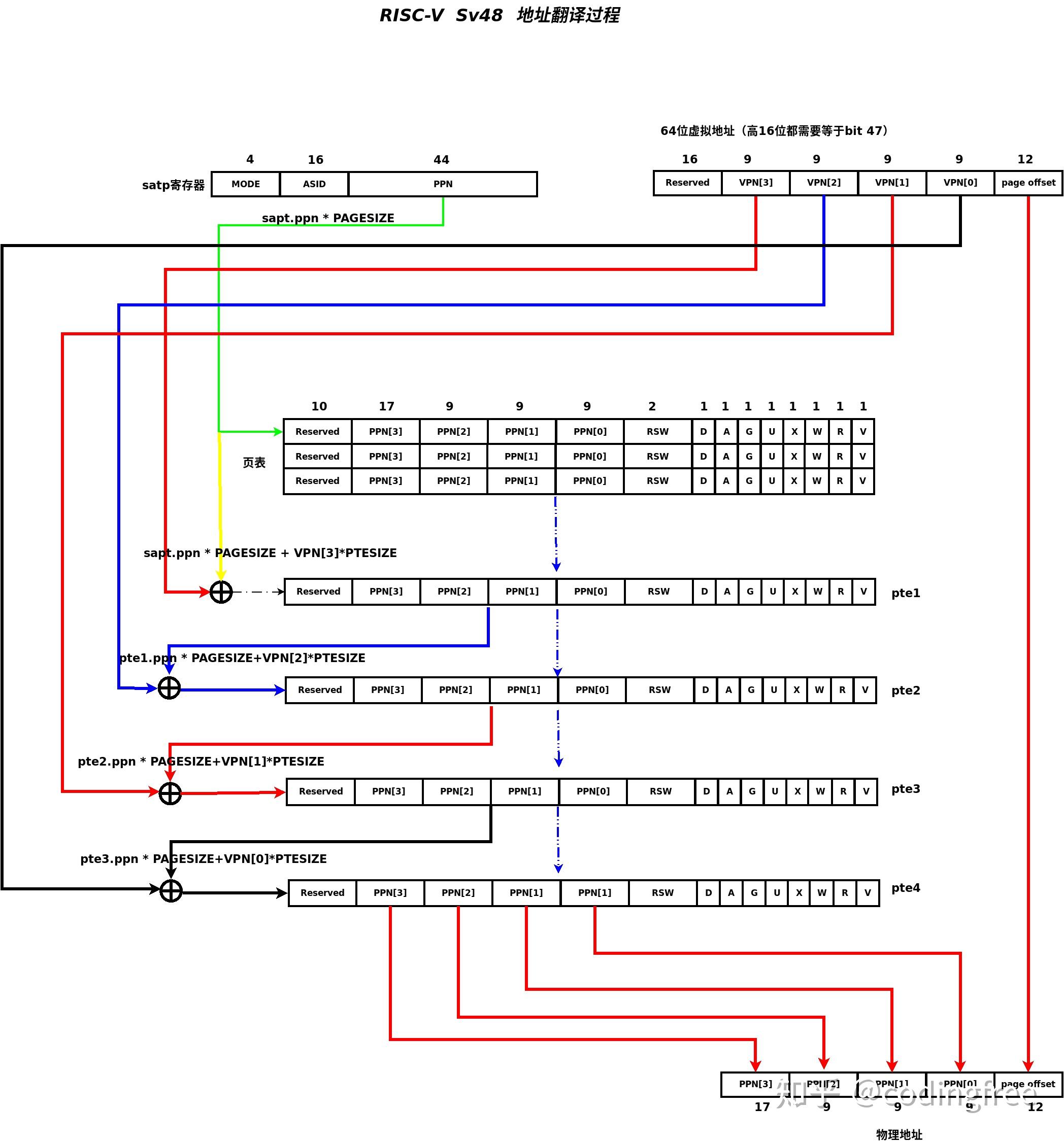 RISC-V Supervisor mode 地址翻译 (Sv48) - 知乎