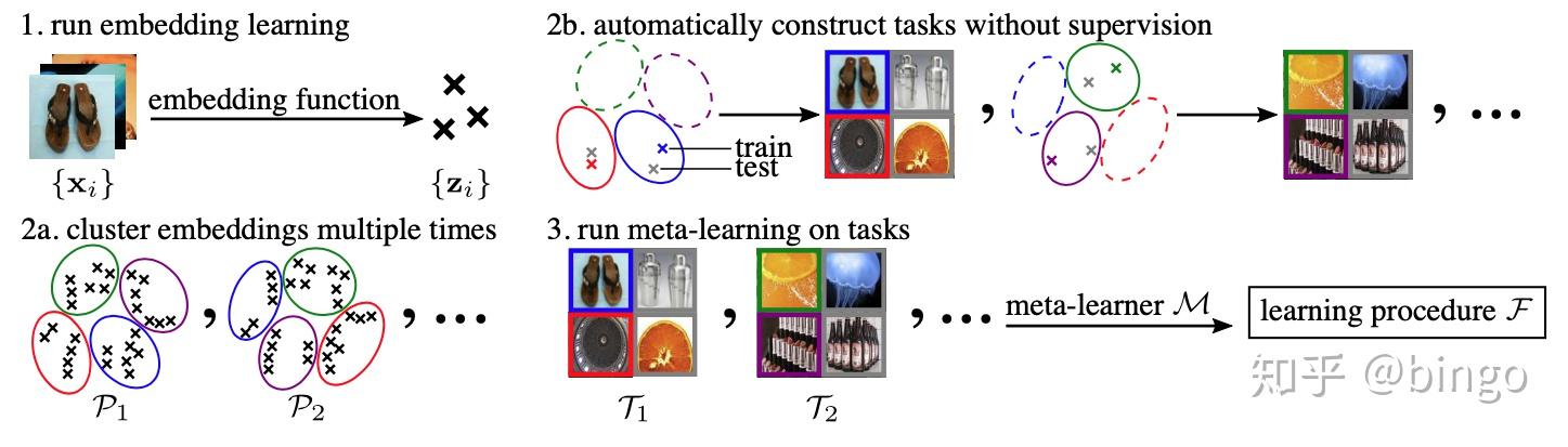 无监督元学习(Unsupervised Meta-Learning) - 知乎