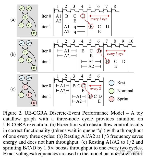 并行计算与应用设计研究：Ultra-Elastic CGRAs for Irregular Loop Specialization 论文研读 - 知乎