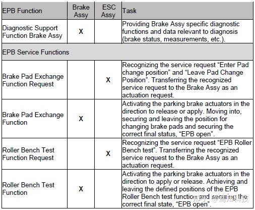 EPB功能安全笔记(4)：EPB系统架构分析和功能总结