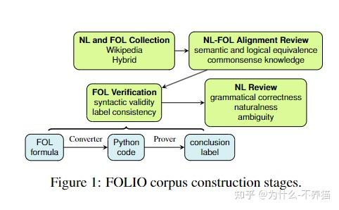 FOLIO: Natural Language Reasoning with First-Order Logic （2022）论文翻译 - 知乎