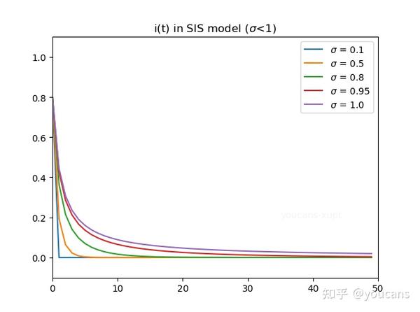 Python小白的数学建模课-B3. 新冠疫情 SIS模型 - 知乎
