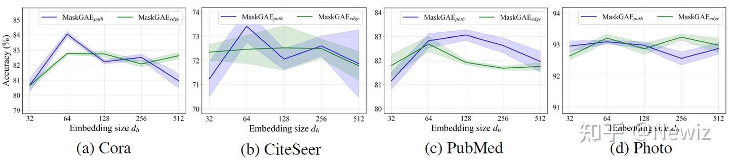 AE for graphs 新秀：图掩蔽自编码器 MGAE, MaskGAE & GraphMAE - 知乎