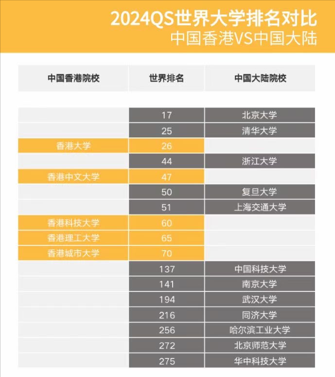 最多录取6000人 香港八大2024年或将扩招一倍非本地本科生源 知乎