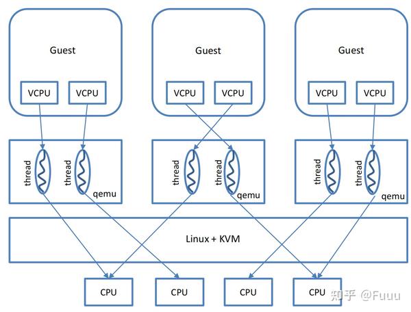 Xen Credit 与 KVM vCPU (CFS) 调度器算法对比 - 知乎