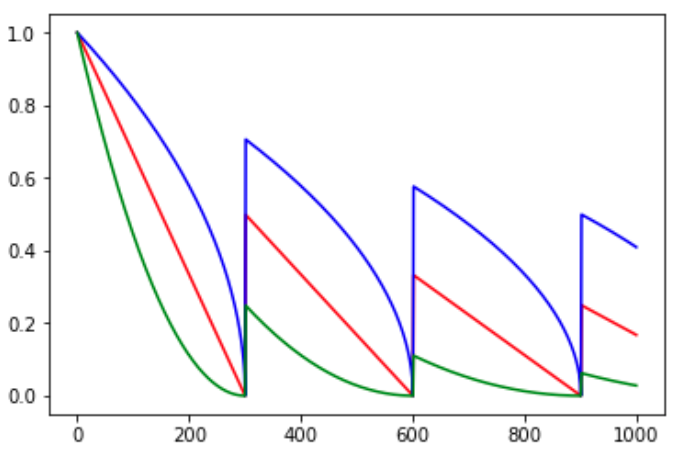 Tensorflow中learning rate decay的奇技淫巧 - 知乎