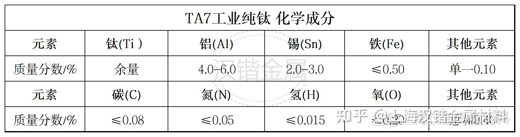 TA7钛合金成分 - 知乎