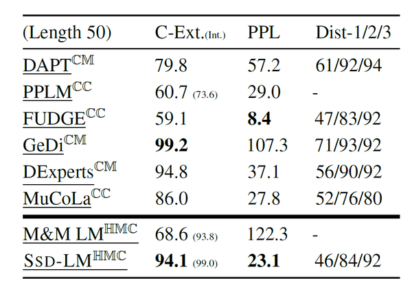 SSD-LM：半自回归+基于simplex+模块控制生成 - 知乎