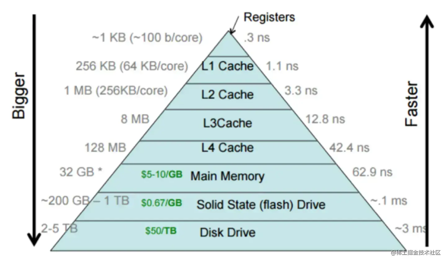 探秘CPU：为何存在层次结构与读写过程，解决多核缓存一致性之道 - 脉脉