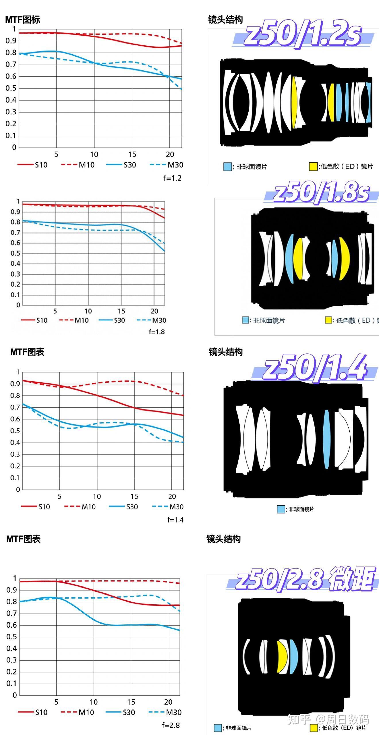 尼康微单4支50定焦镜头，究竟谁更值得买！ - 知乎