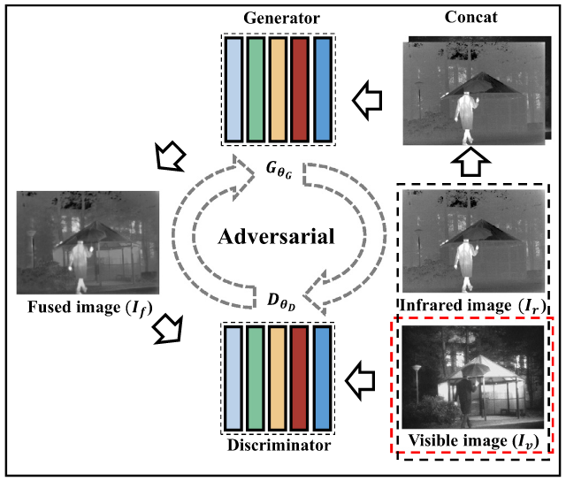 FusionGAN: A generative adversarial network for infrared and visibleimage fusion图像融合论文阅读 - 知乎