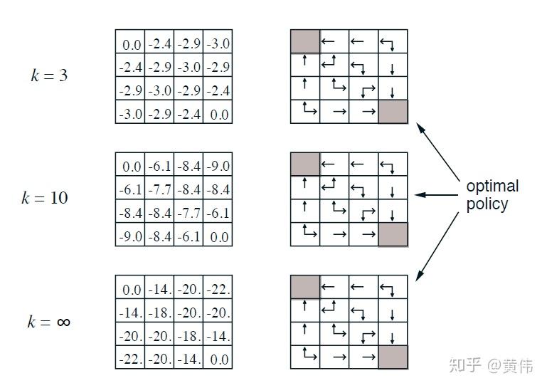 RL基础之Policy Iteration&Value Iteration - 知乎