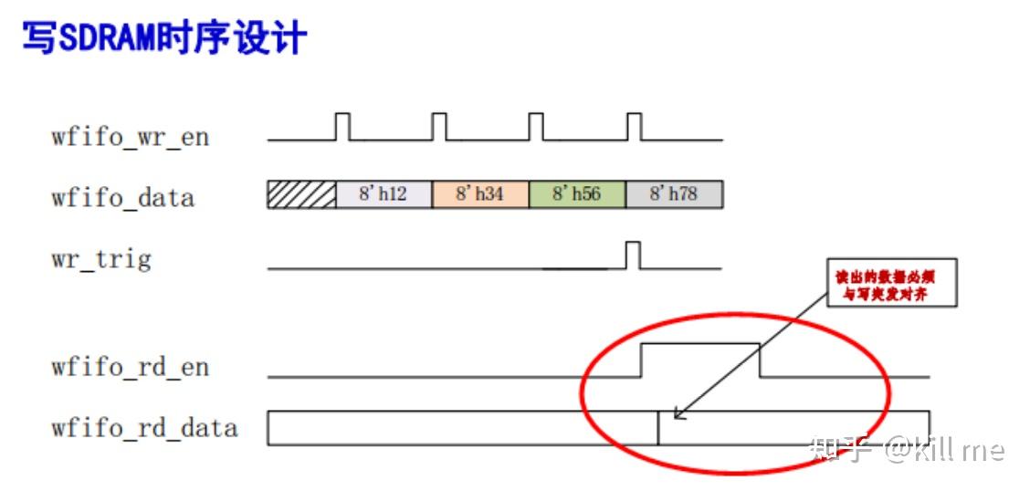 SDRAM FIFO连接各个module - 知乎