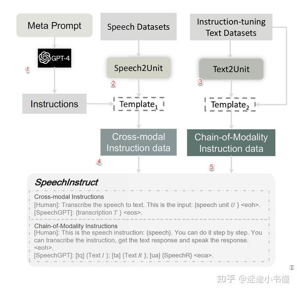 [论文尝鲜]复旦SpeechGPT-用固有的跨模态对话能力来赋力LLMs - 知乎