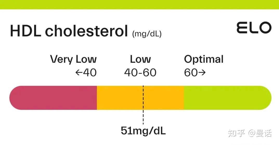 高密度脂蛋白胆固醇高于正常值是好还是坏？? - 知乎