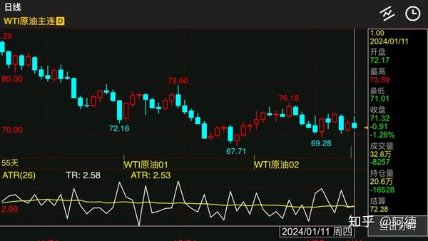 WTI原油交易计划及实施日记（2024.1.11星期四） - 知乎