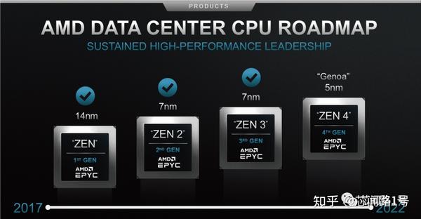 AMD全球副总裁兼中国区企业与商用事业部总经理刘宏兵：从先进制程到芯片设计革新，AMD的算力领跑之路如何加速？【2021年7月刊】 - 知乎