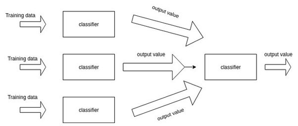 「Stacking」与「神经网络」 - 知乎