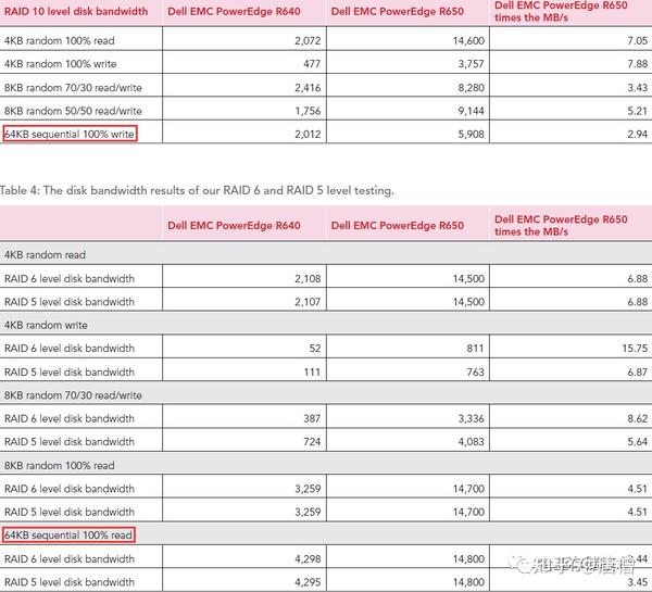 350万IOPS：NVMe SSD RAID卡性能测试解析 - 知乎