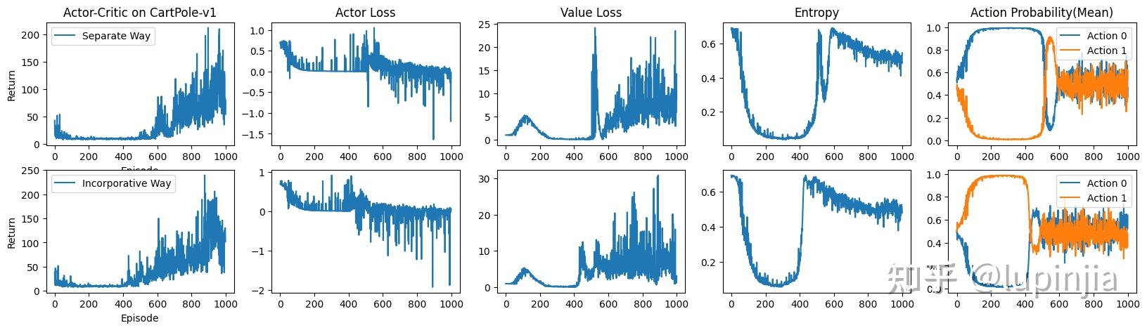 [RL]实现Actor-Critic算法的两种方式 - 知乎