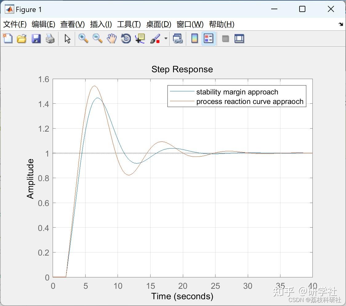 【最优PID 整定】PID性能指标(ISE，IAE，ITSE和ITAE)优化、稳定性裕量(Matlab代码实现) - 知乎