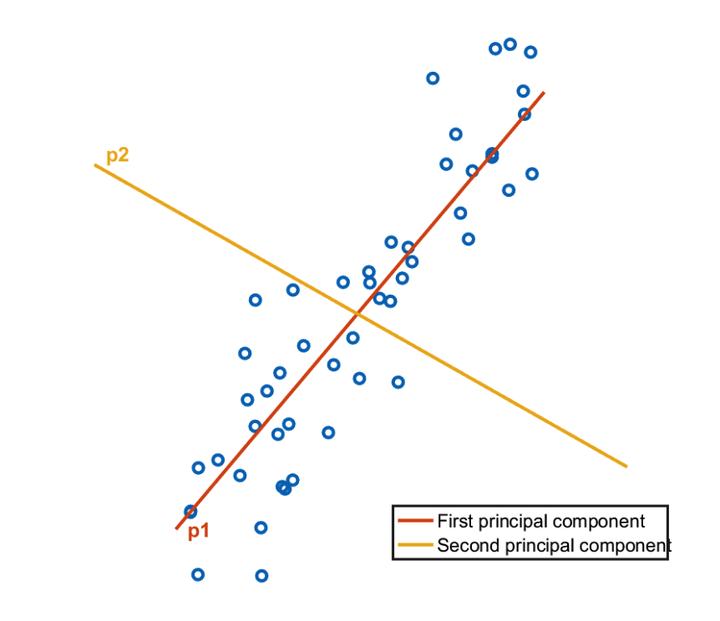 Matlab实现两种数据降维手法 - 知乎