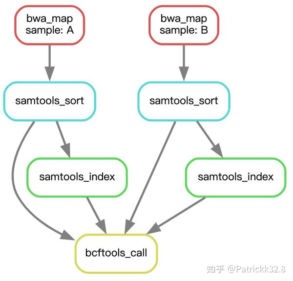 snakemake官网Basic example workflow复现 - 知乎