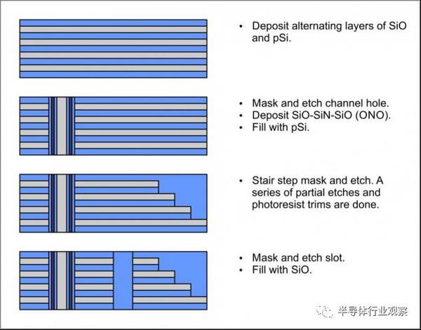 3D NAND到底行不行，一文读懂3D NAND的 神话与现实|半导体行业观察 - 知乎