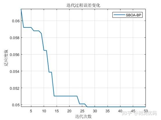 2024年新算法-秘书鸟优化算法(SBOA)优化BP神经网络回归预测 - 知乎