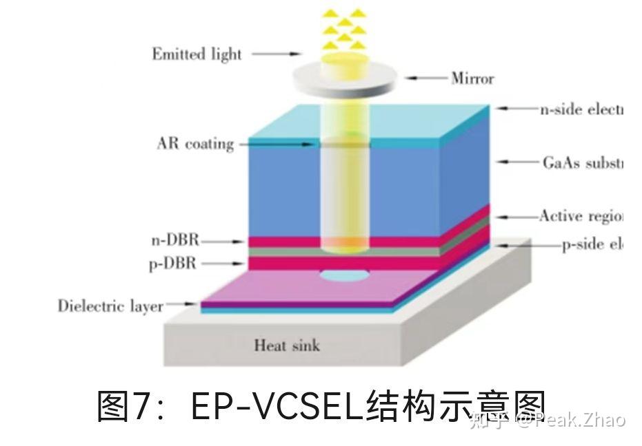 垂直腔面发射激光器（VCSEL）的研究进展与应用 - 知乎
