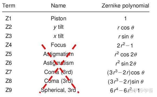 说一说泽尼克Zernike多项式 - 知乎