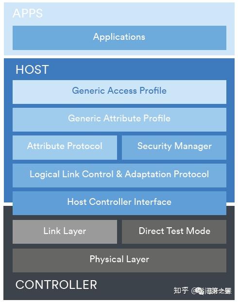 [蓝牙系列] 蓝牙BLE协议学习 - 知乎