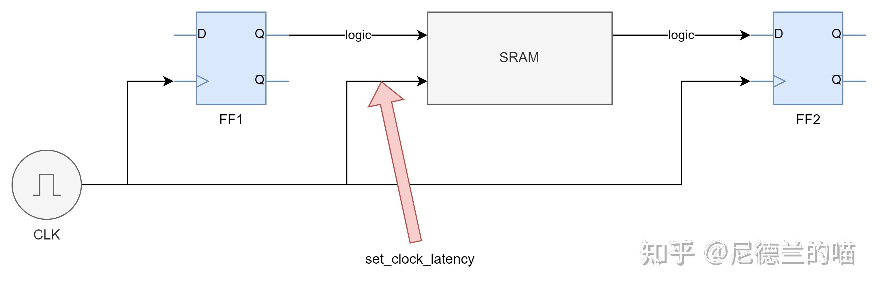 【芯片设计】set_clock_latency在sram时序路径上的使用 - 知乎