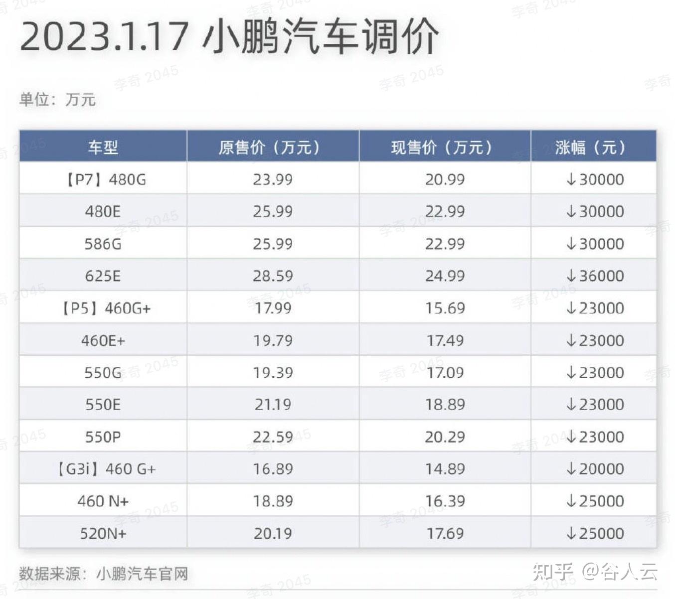 小鹏 G3i / P5 / P7 宣布降价最高 3.6 万元，此次降价都有哪些利弊？ - 知乎
