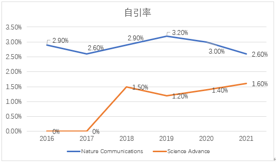 【期刊对比】NAT. COMMUN.&SCI. ADV.两大OA顶刊的对决 - 知乎