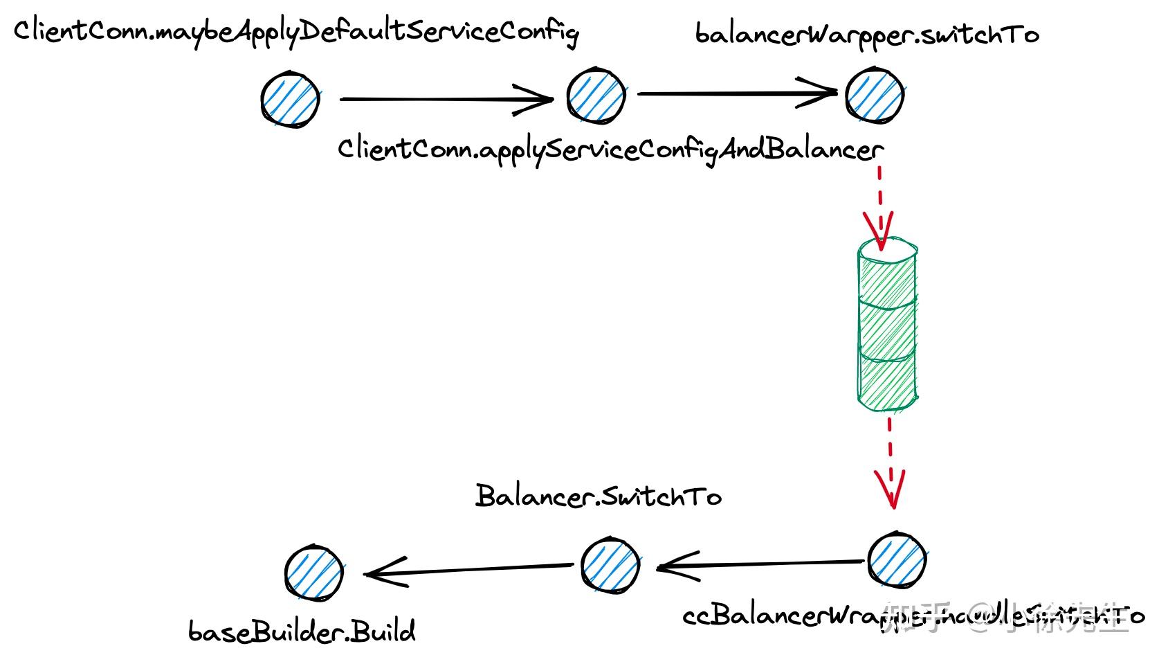 基于 etcd 实现 grpc 服务注册与发现 - 知乎