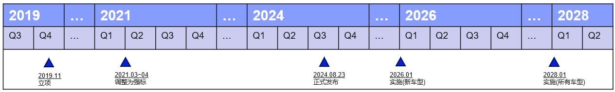 汽车网络安全法规-GB 44495篇 - 知乎