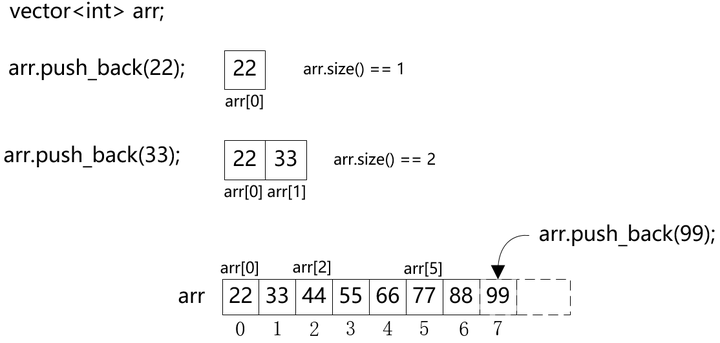 3.1.1 变长数组 vector - 知乎