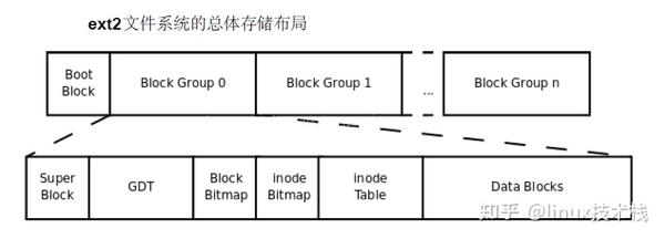 Linux内核源码学习 Ext2文件系统布局，文件数据块寻址，VFS虚拟文件系统 - 知乎