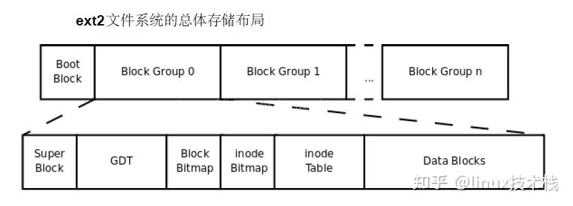 Linux内核源码学习 Ext2文件系统布局,文件数据块寻址,vfs虚拟文件系统 知乎